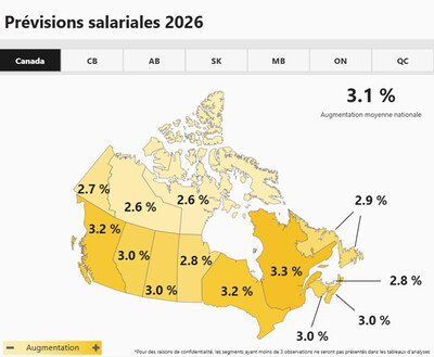 AUGMENTATIONS SALARIALES 2026 : LES BUDGETS CONTINUENT DE BAISSER